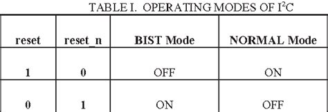 table i from design and implementation of a bist embedded inter