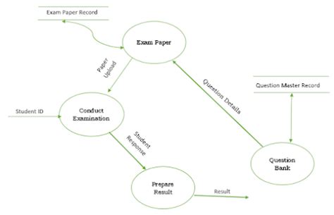 The Correct Place For Easy Learning DFD