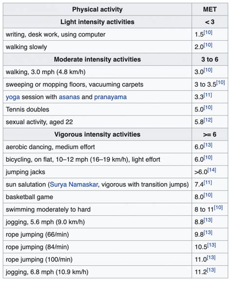 Metabolic Equivalent Of Task Met Itc571 Emerging Technologies And Innovation