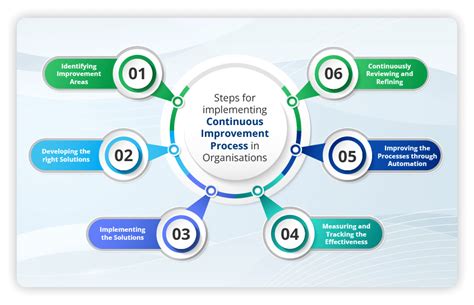 Continuous Improvement Process Map