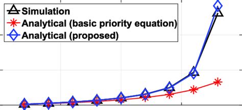 comparison of simulation with the basic priority based queuing model