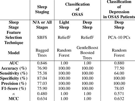 Best Classification Results For Each Problem Download Scientific Diagram