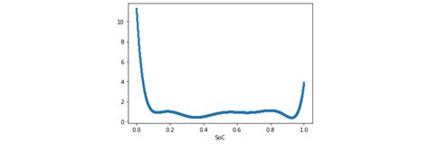 Soc And Soh Algorithms Lemberg Solutions Research On Battery Management Systems Lemberg Solutions