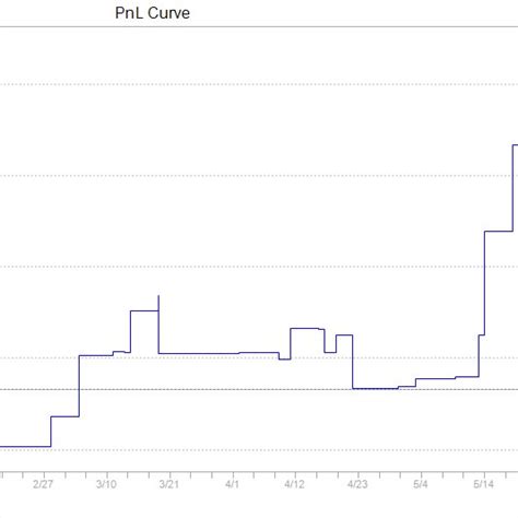 Moving Average Crossover Algorithm On Train Data Set Download