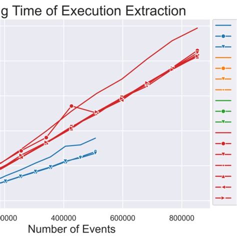 Running Times Of Execution Extraction For Different Subset Sizes Logs Download Scientific