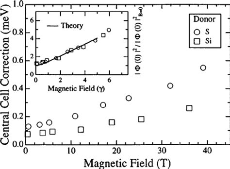 Difference Between Experimental Transition Energies And Energies