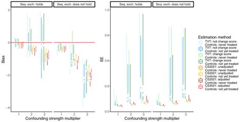 Bias And Standard Error For Att G 2 T 2 As A Function Of Download Scientific Diagram