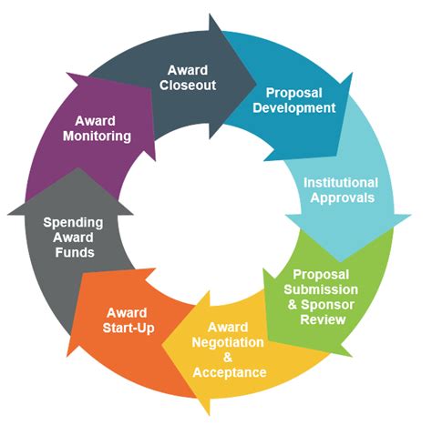 Purchasing Life Cycle