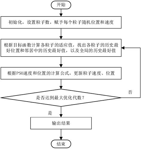 particle swarm optimization method based on complex network eureka