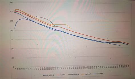 Solved These Are 5 ﻿crucibles Of Sn Bi Alloy That Were