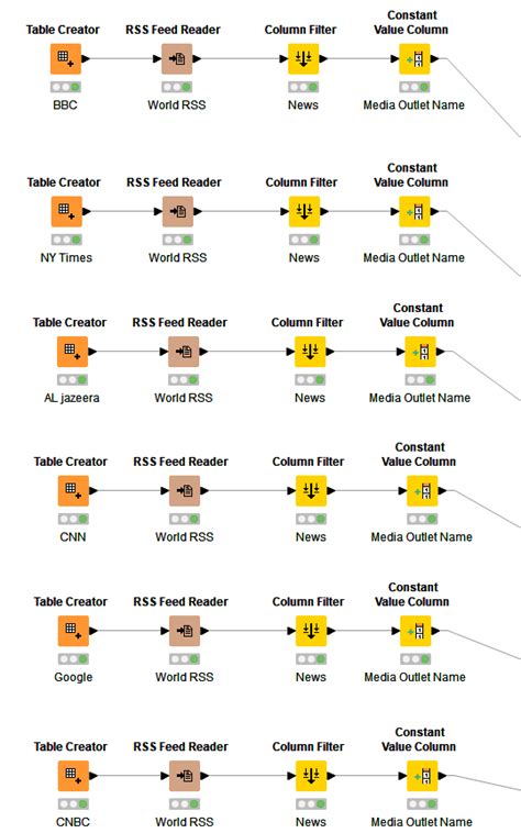 Read And Automate Any Rss With Knime Knowledge Sharing Knime