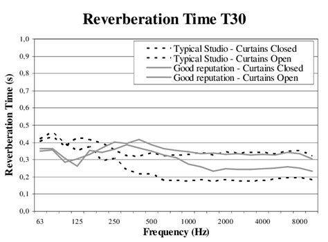 Typical Acoustical Impulse Response 1 Reverberation Time Impulse Download Scientific Diagram