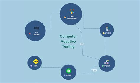 Introduction To Computer Adaptive Testing「计算机自适应测试系统介绍」 Education 字母排列