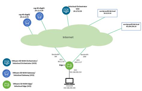 local internet breakout with two internet links vmware sd wan by