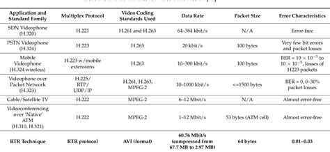 Table 1 From Computer Network Redundancy Reduction Using Video Compression Semantic Scholar