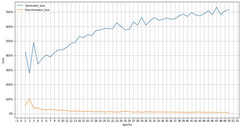 Devanagari Handwriting And Letters Generation With Deep Convolution Generative Adversarial