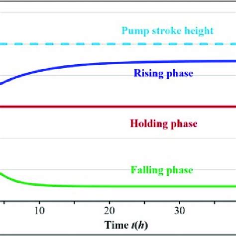 Schematic Diagram Of Three Phase Trends Of The Submergence Depth In The Download Scientific