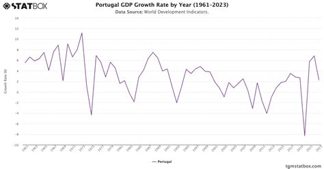 Portugal Gdp Growth Rate By Year 19612023 Tgm Statbox