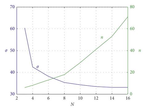 Trends Of The Optimization Result σ And Number Of Iterations N With A Download Scientific