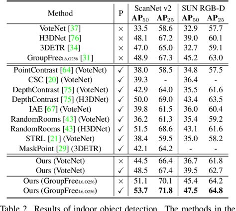 Self Supervised Pre Training With Masked Shape Prediction For 3d Scene Understanding Paper And