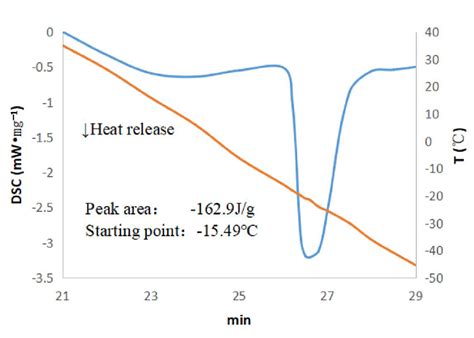 Dsc Cooling Curve Of Sucrose Containing Tremella Fuciformis Soup