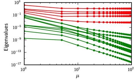 Eigenvalues Of Hessian Matrix Are Shown Here As A Function Of µ The