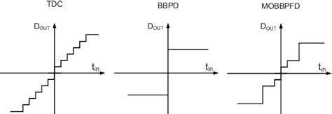 Figure 2 From A Low Complexity Fast Locking Digital Pll With Multi