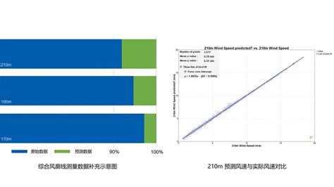 风资源评估 风资源评估报告风电场风能资源评估陆地风资源评估海上风资源评估 莱维塞尔 测量自始至终·服务永无止境