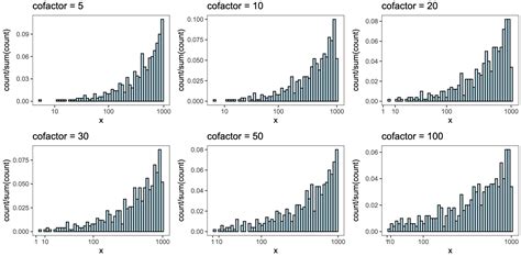 R How To Compress The Space Of The X Axis When Using Scalexlog10