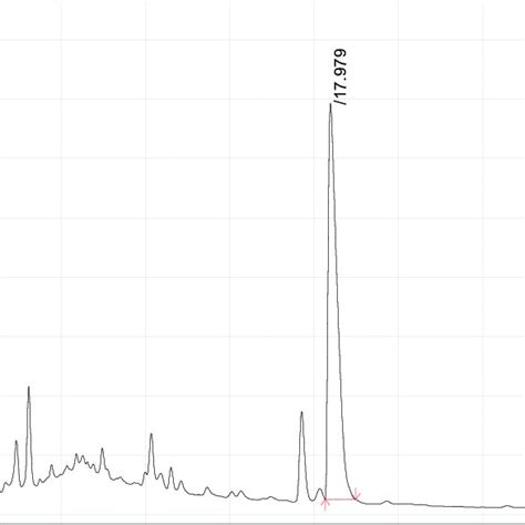 Hplc Chromatogram Of A Ethyl Acetate B Methanol 1100 Dilution Download Scientific