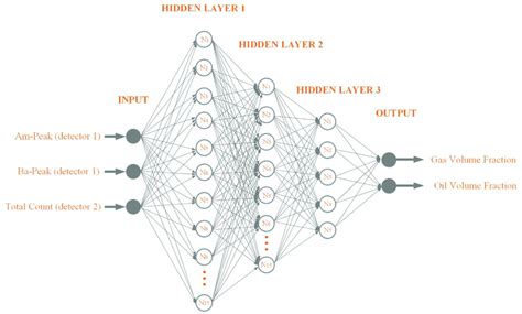 Mlp Network For Estimating Gas And Oil Volume Fractions Mlp Network Download Scientific