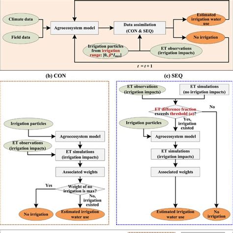 Framework Of A The Proposed Model‐data Fusion Approach With Two Download Scientific Diagram