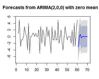 Time Series Analysis Using R Forecast Package R Bloggers