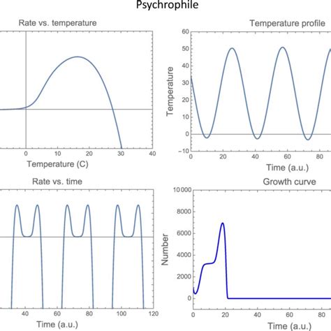 Examples Of Isothermal Growth Curves Generated With The Generalized