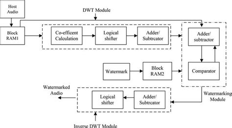 Hardware Implementation Of Audio Watermarking Based On Dwt Transform