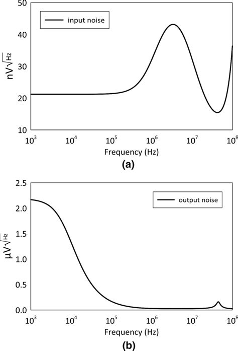 Noise Analysis Results A Input And B Output Noise Variations For R1 2