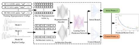 Overview of Bézier Curve based Surrogate Model HC denotes Download Scientific Diagram