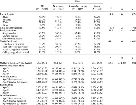 Sample And Class Characteristics Download Table