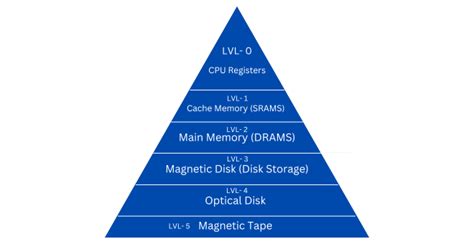 What Is The Difference Between Ram And Rom