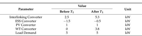 Table 6 From Energy Management Method Of Hybrid Acdc Microgrid Using