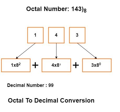 Octal To Decimal Decimal To Octal Number Conversion Online Tool Digital Integrated Circuits