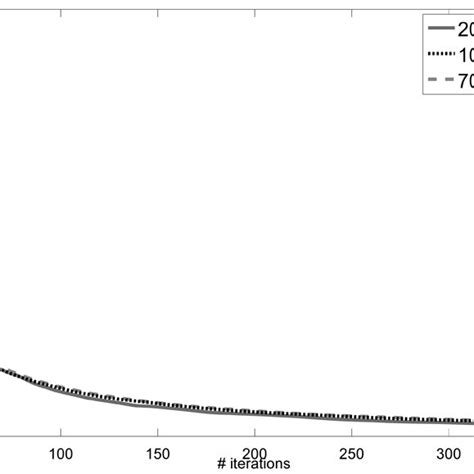 convergence properties of d tls for different sizes of the network