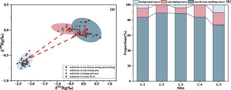 Hg Isotope Compositions Of Sediments Affected By Non Ferrous Metal