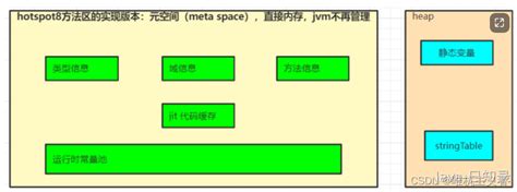 Jvm面试题解析jdk7 Jvm内存结构 静态变量存放 Csdn博客