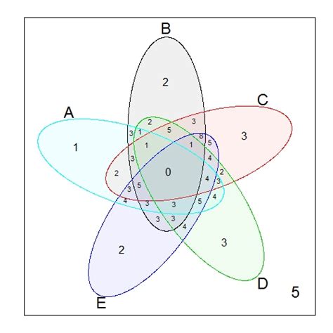 Create 5 Way Venn Diagram From Csv File In R Stack Overflow