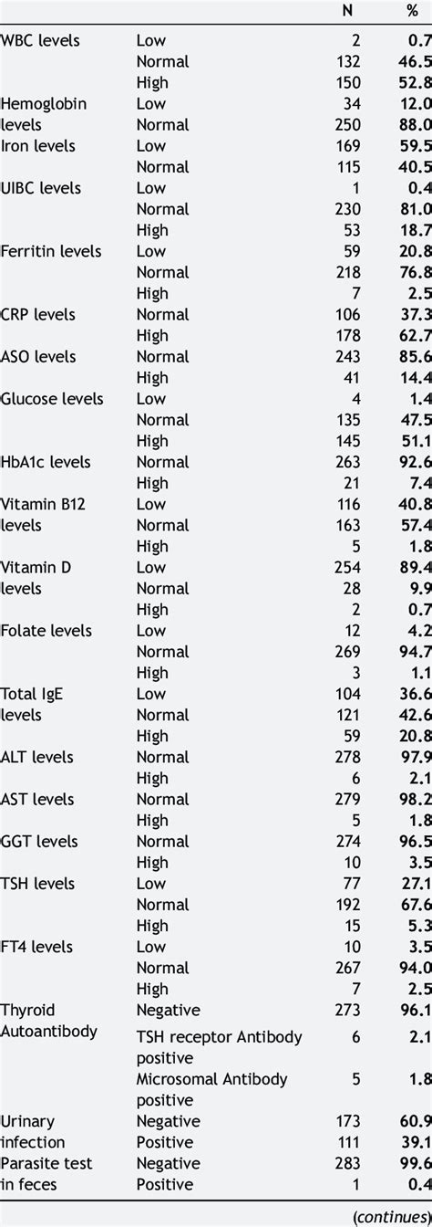 Laboratory Test Classification At Robert Curl Blog
