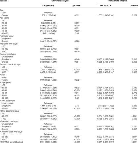 univariate and multivariate logistic regression analyses of sars cov 2