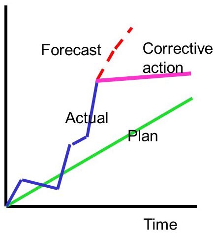 Project Baselines Explained