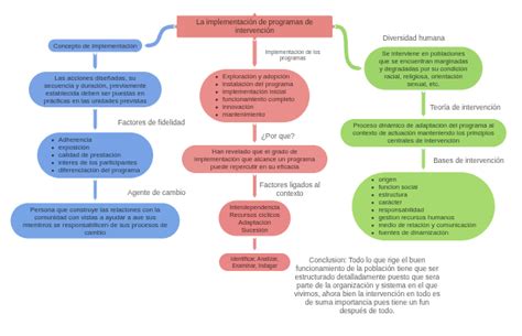 La Implementación De Programas De Intervención Factores De Fidelidad