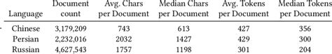 Document Collection Statistics For Neuclir 1 Token Counts From Spacy Download Scientific Diagram